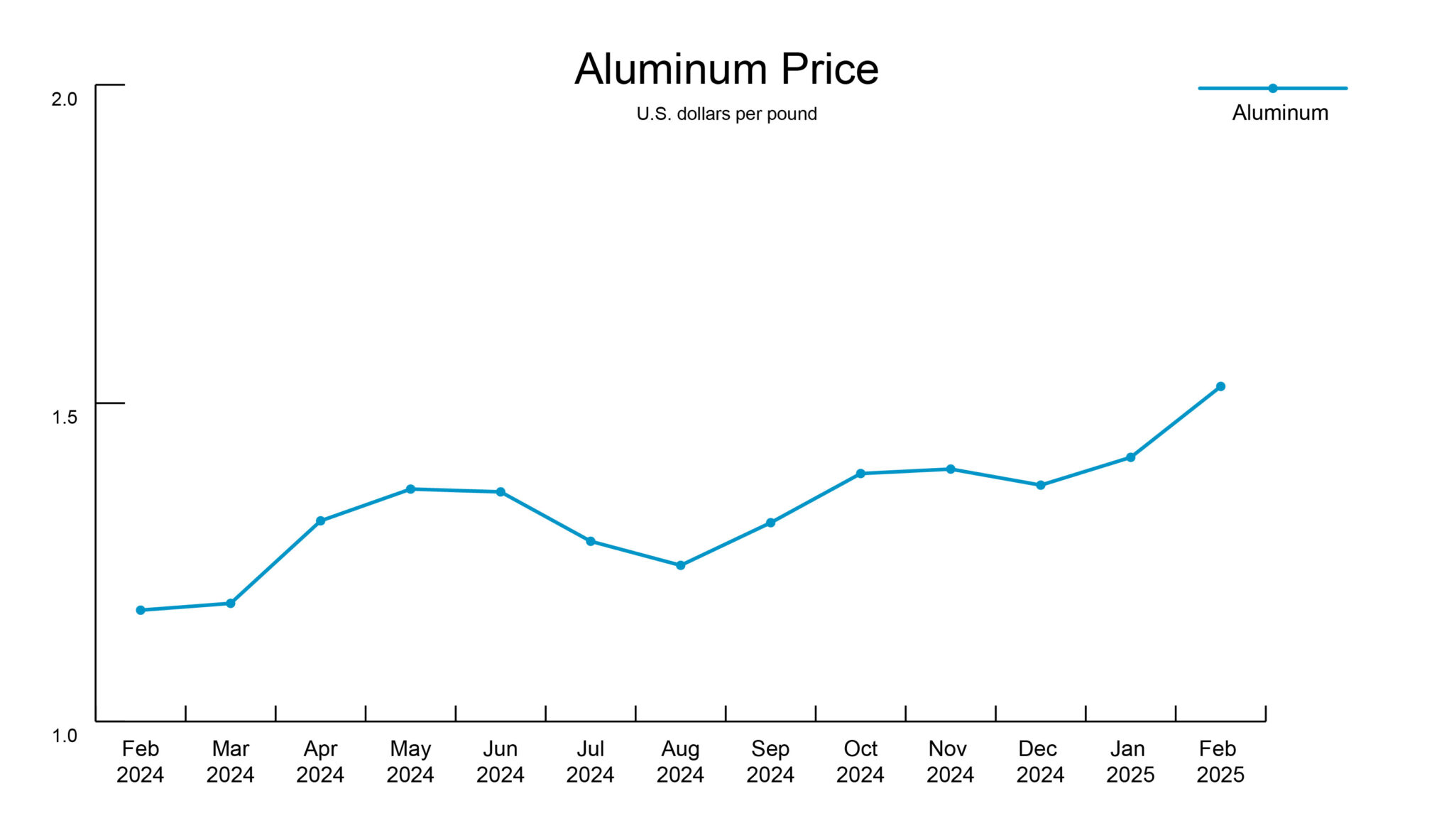 Commodity Update - March 2025 | Border States