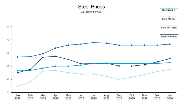 Commodity Update – February 2026 | Border States
